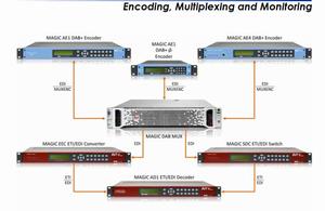 Digital Head-end equipment - BroadcastStoreEurope.com